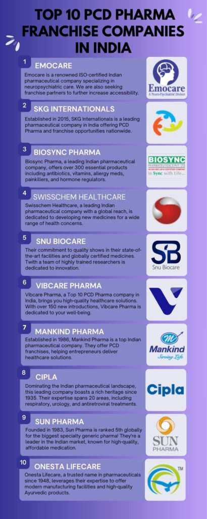 Top 10 PCD Pharma Companies in India